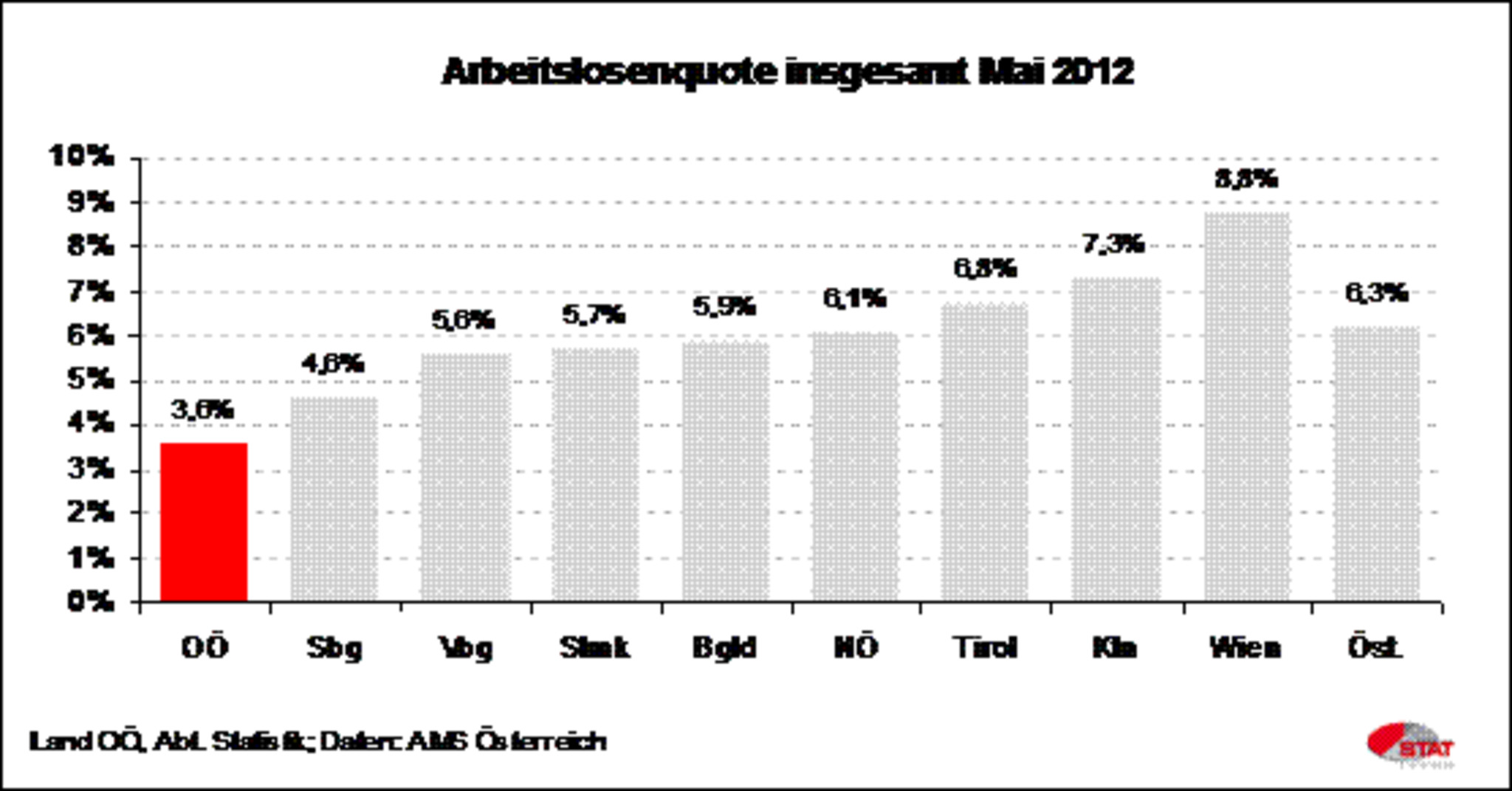 Oö. Arbeitsmarkt stabil - Linz