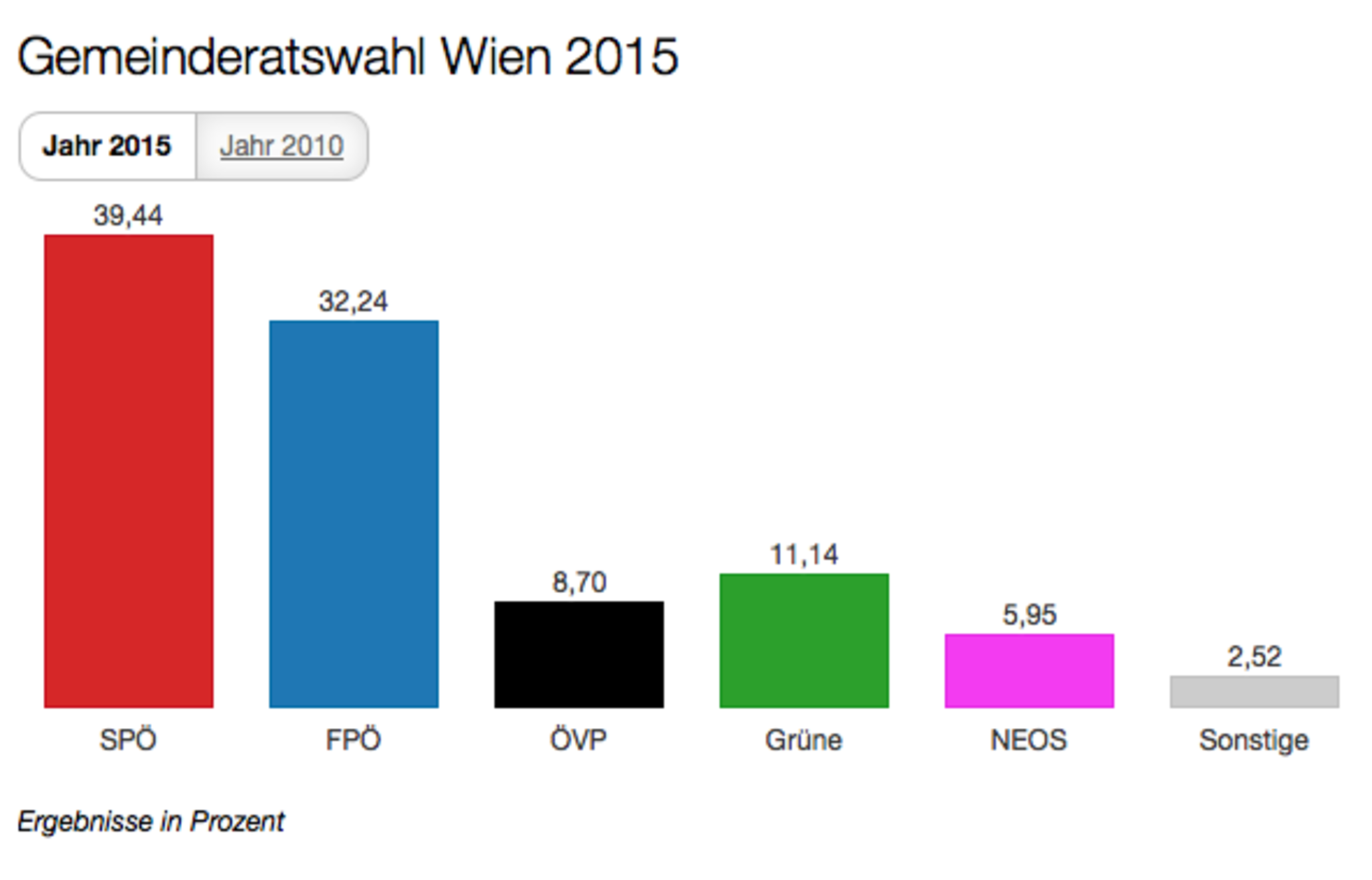 Wien-Wahl: SPÖ bleibt Nummer eins