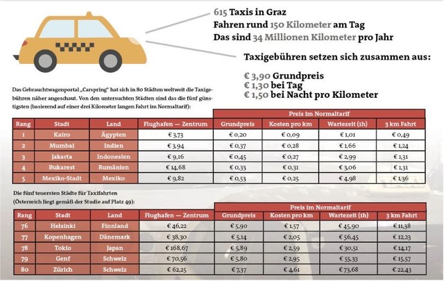 Wunderbar Taxigebuehren Berechnen Und Bewertungbrend8638