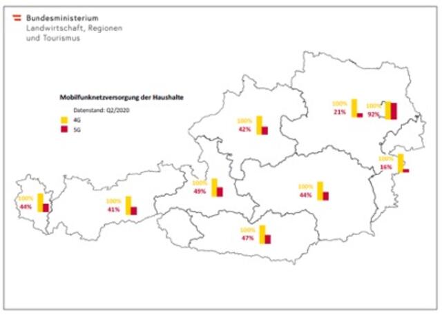 Breitbandatlas: Erster bundesweiter „5G-Monitor“ zeigt Versorgung mit 5G