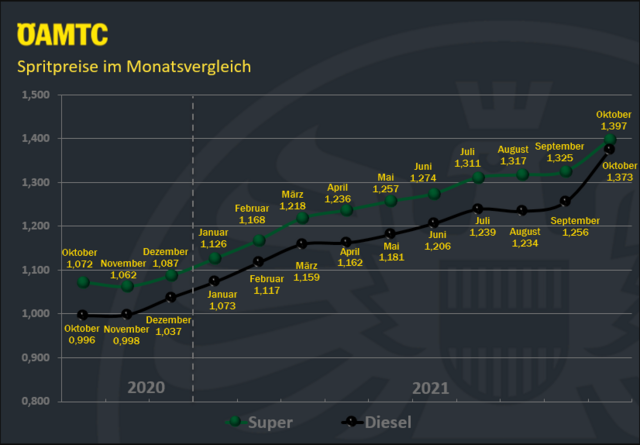 Steigende Spritpreise: Wo man im Bezirk Deutschlandsberg am günstigsten ...