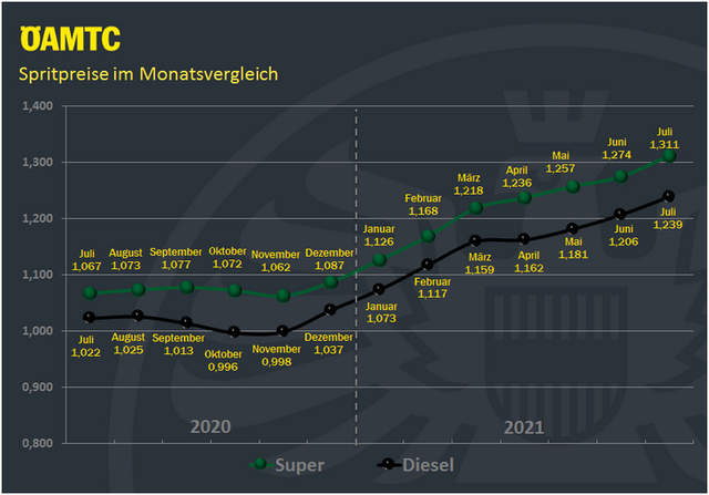 Spritpreischeck: Das Tanken im März war von Rekordwerten geprägt - Murtal