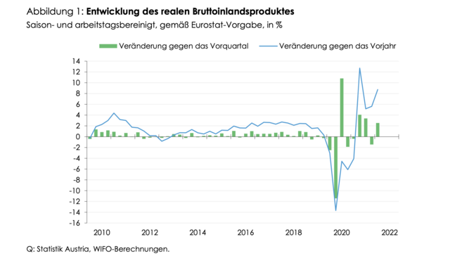 Wirtschaft: BIP legt 2,5 Prozent zu – Inflation klettert auf 7,2 Prozent