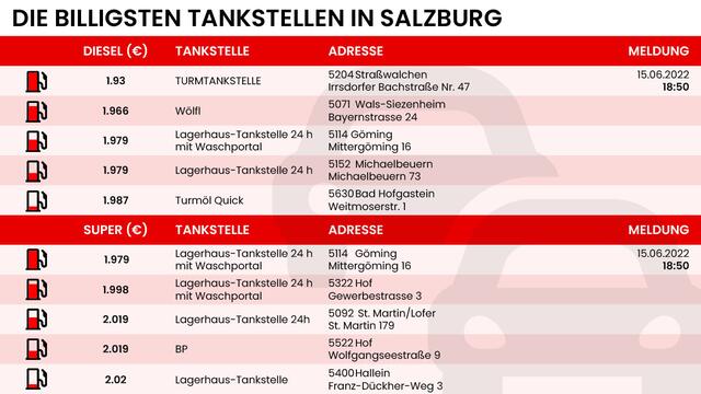 Spritpreise-Ranking: Das sind die billigsten Tankstellen Österreichs