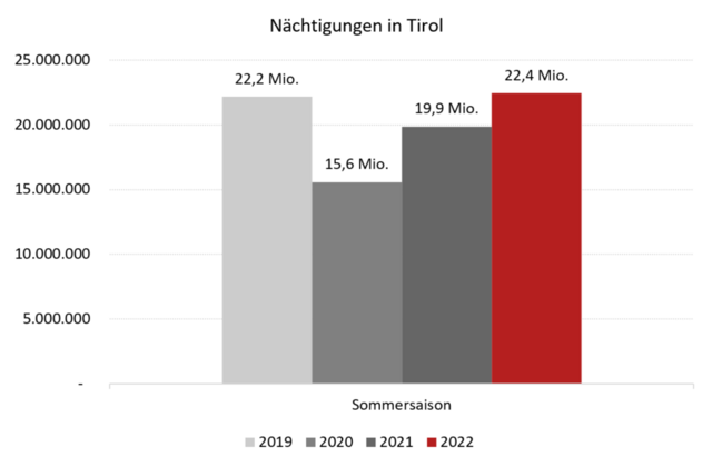 Tourismus: Tirols Tourismus beschließt Sommer mit positiver Bilanz - Tirol
