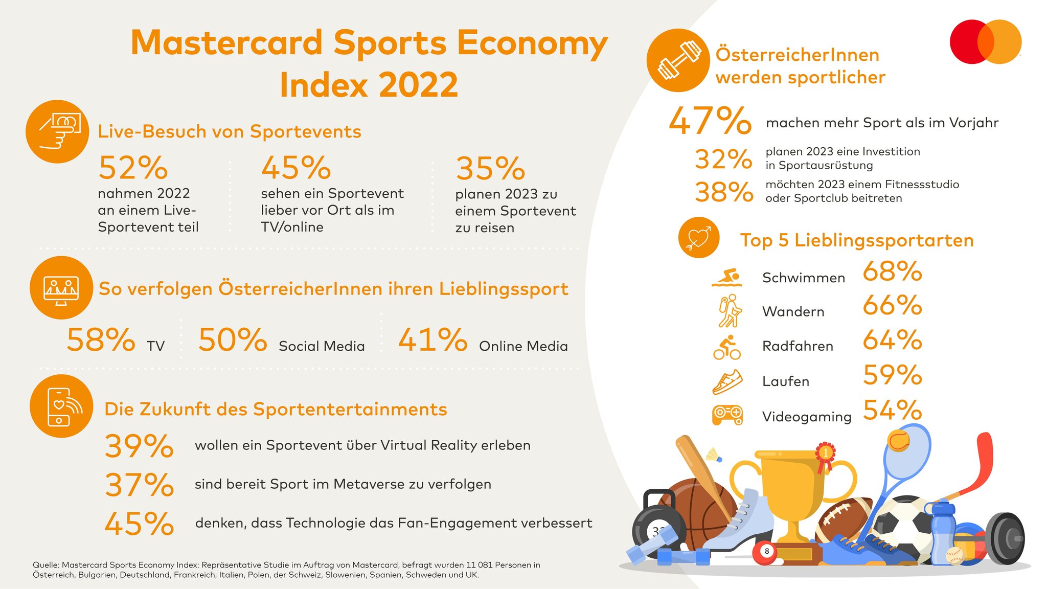 Mastercard Sports Economy Index: Der Sport als wichtiger ...
