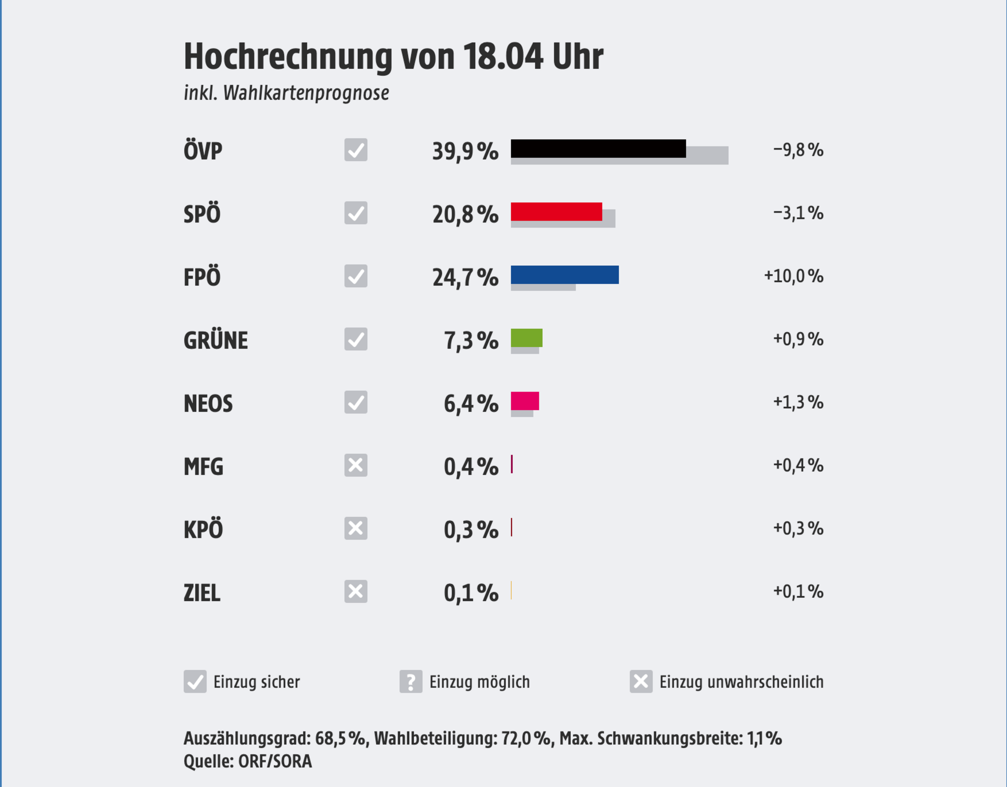 Landtagswahl in Niederösterreich: Reaktionen aus Oberösterreich - Oberösterreich