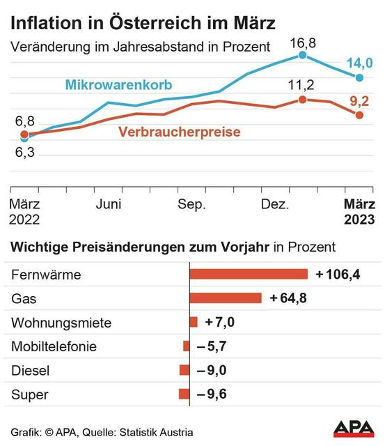Sprit deutlich billiger: Inflation im März auf 9,2 Prozent gesunken
