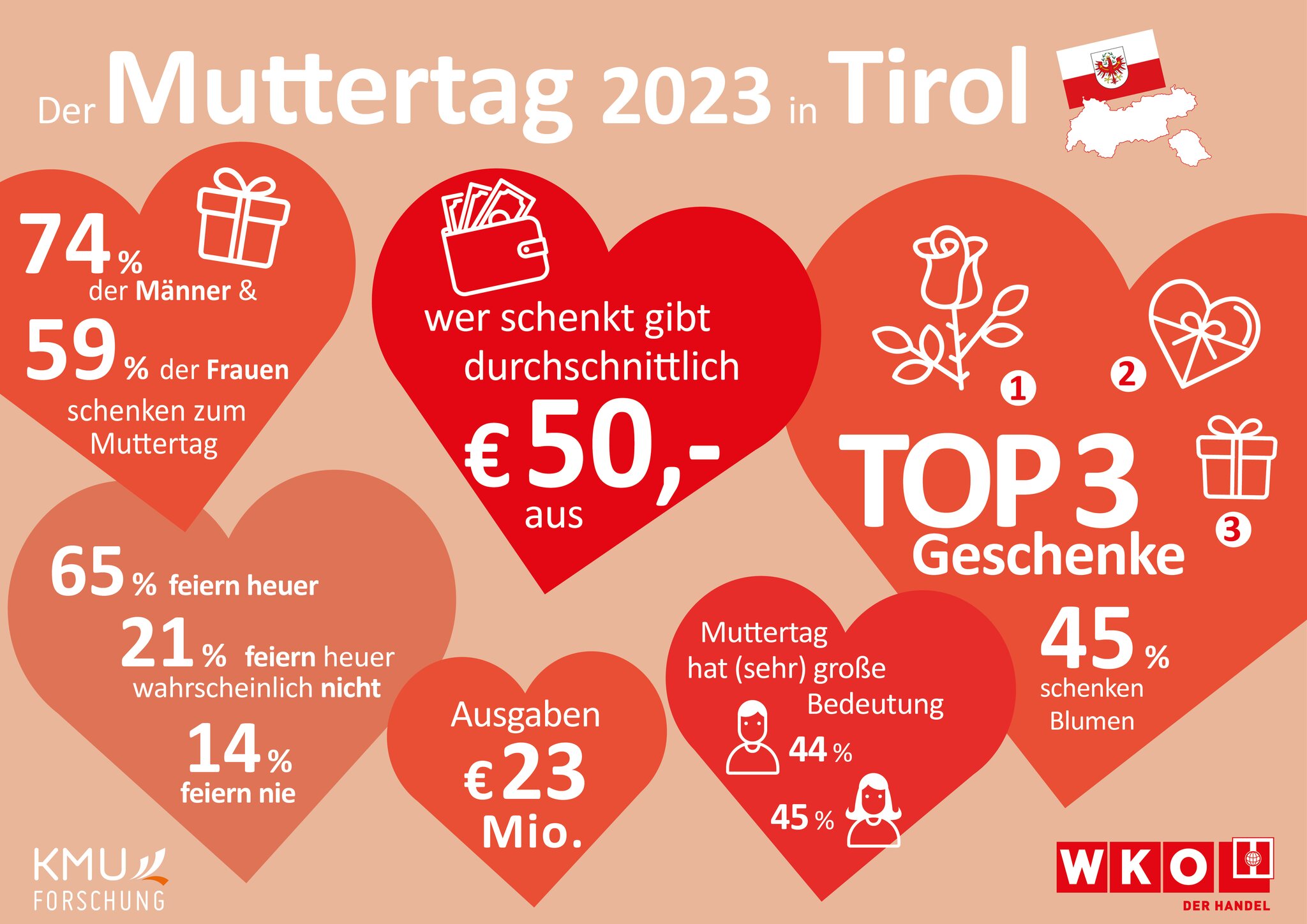 Muttertag 2023: Blumen und Parfums nach wie vor hoch im Kurs - Tirol