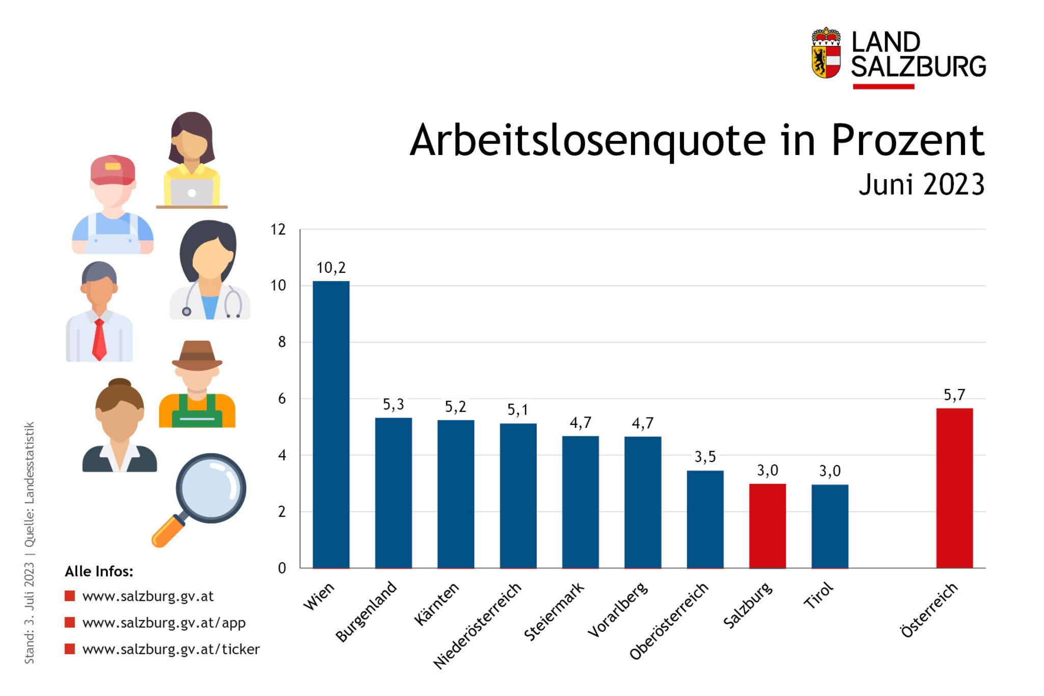 Arbeitsmarkt und Arbeitslose: Am wenigsten Arbeitslose in Salzburg und ...