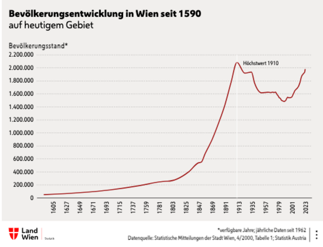 Historischer Meilenstein: Wien hat (wieder) zwei Millionen Einwohner - Wien