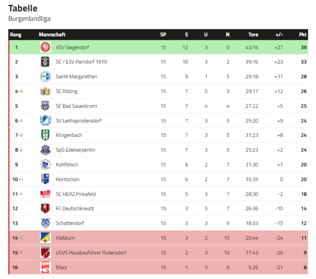 Fußball | Burgenlandliga: ASK Horitschon: Viele Lichtblicke ...