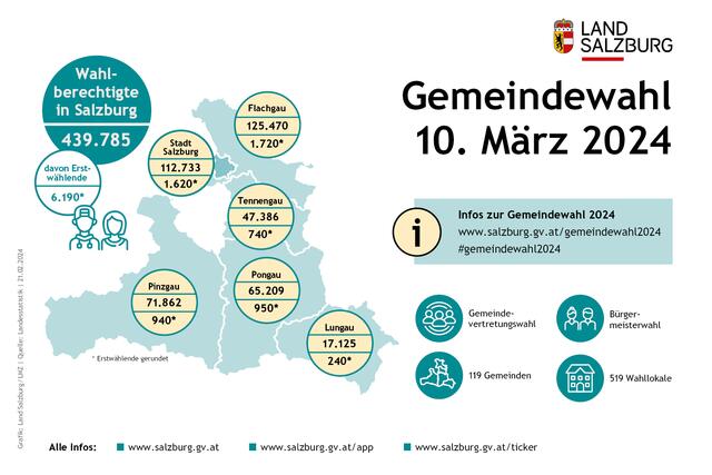 Kommunalwahlen 2024: Bürgermeister- und Gemeinderatswahlen in Salzburg - Salzburg