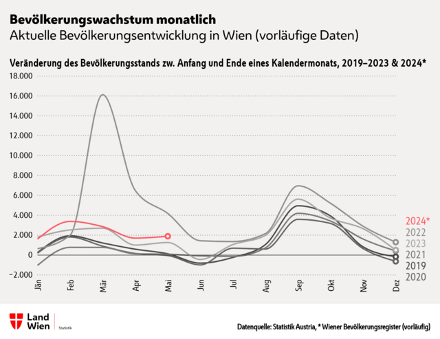 Statistik: Bevölkerung in Wien wächst in 2024 schneller als Jahre zuvor ...