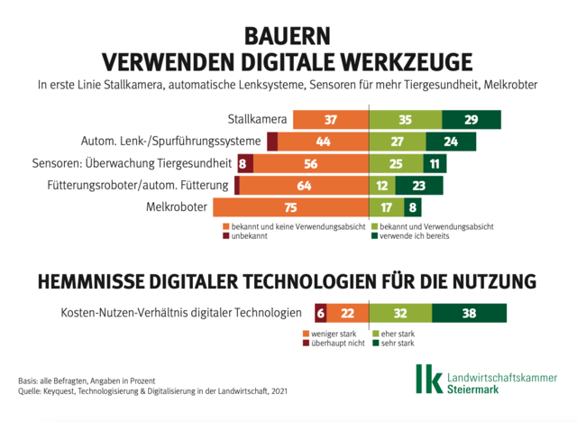 Woche der Landwirtschaft: Einsatz digitaler Werkzeuge von Ackerbau bis Viehzucht - Steiermark