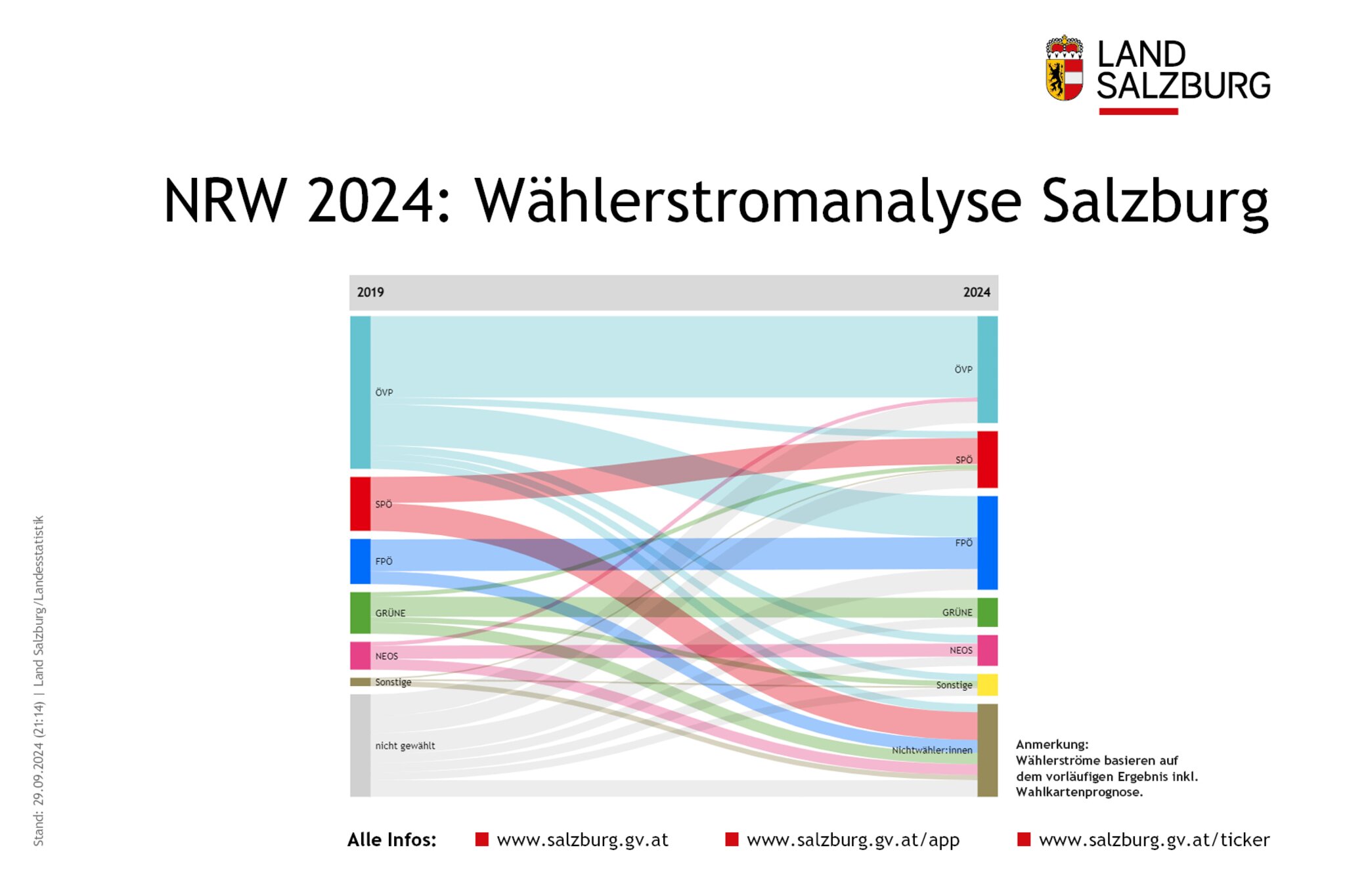 Nationalratswahl 2024: Wählerstromanalyse für das Bundesland Salzburg - Salzburg