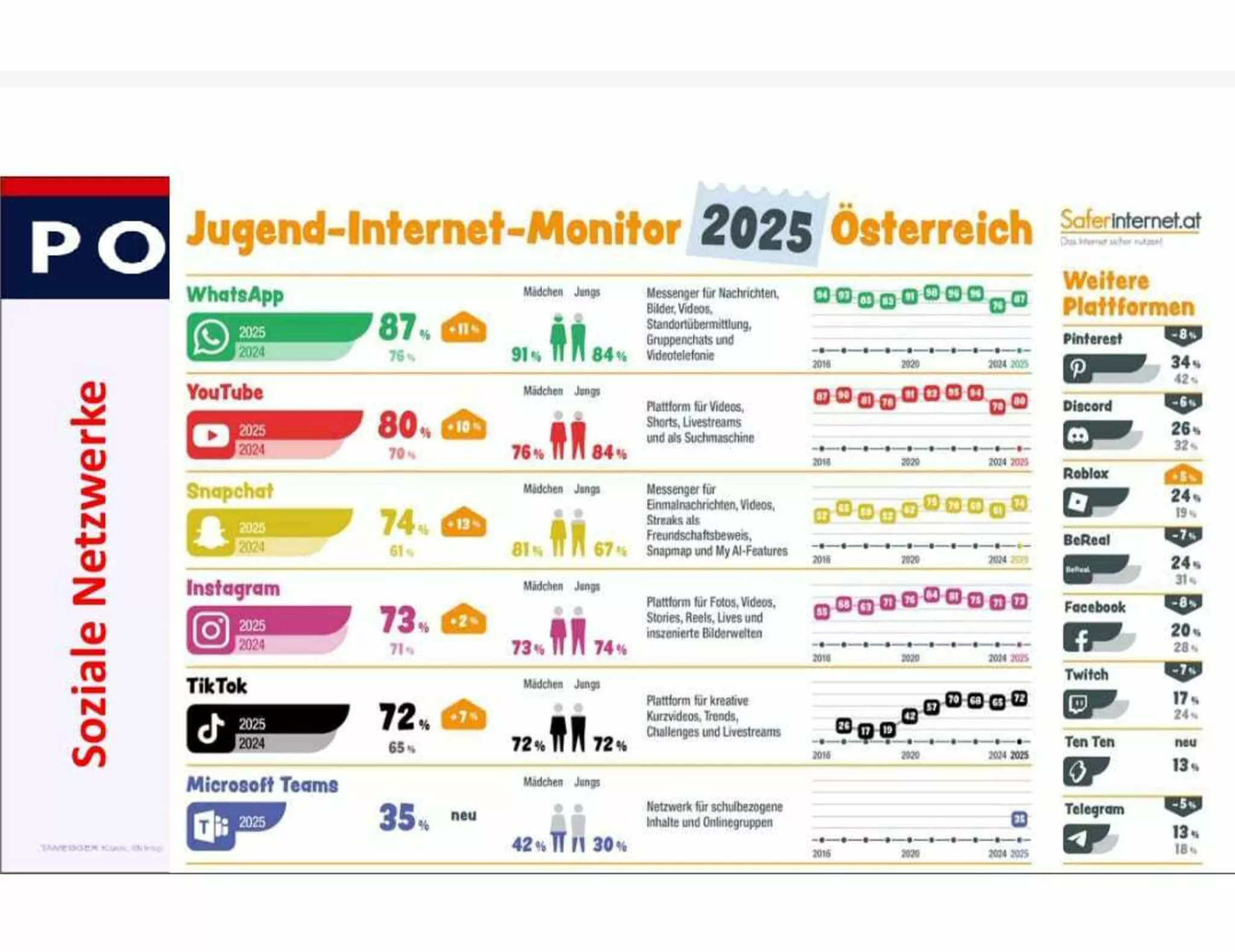 Jugend-Internet-Monitor 2025: Nutzung von TikTok und Co. steigt an ...
