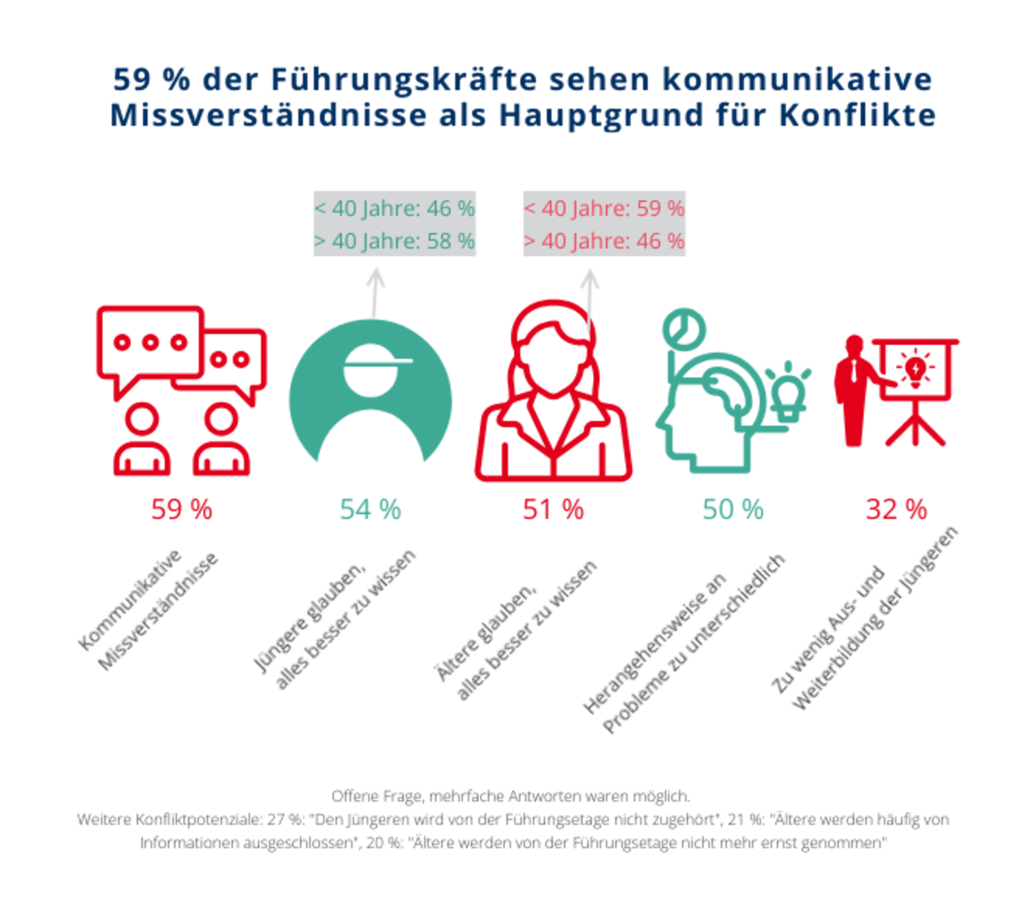 Führungskräfte Studie: Konflikte Alt vs. Jung am Arbeitsmarkt? - Wien